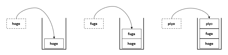 【Java】java.util.Stackの構造と使い方 – 自走Java